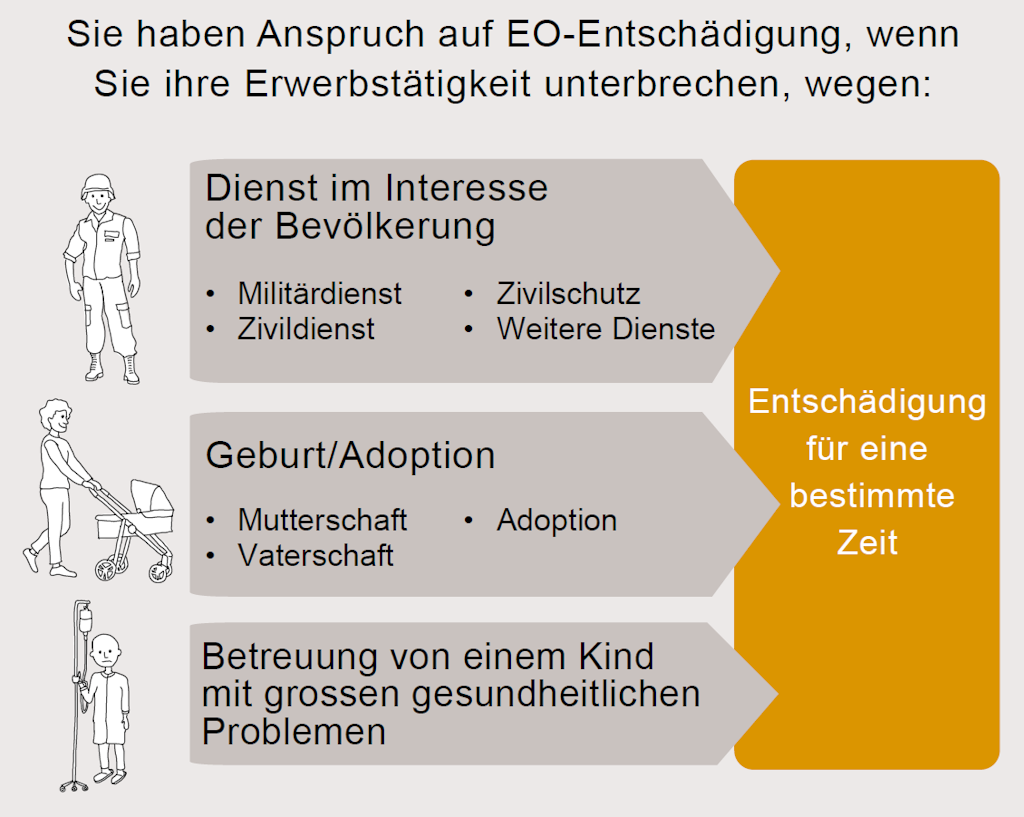 Die Erwerbsersatz-Ordnung (EO)